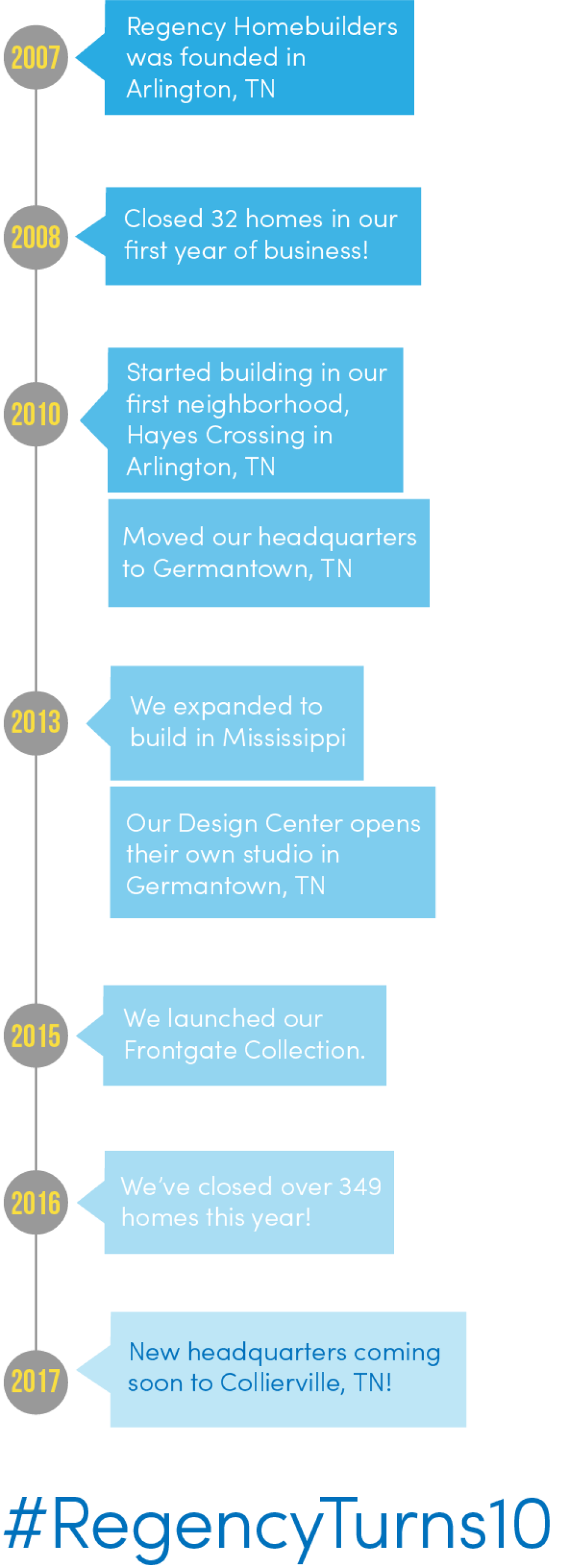 Regency Turns 10 | Regency Homebuilders